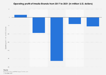 Imedia Brands operating profit 2021| Statista