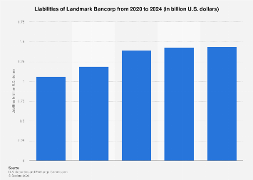 Landmark Bancorp liabilities 2024| Statista