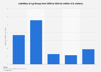 Lgl Group liabilities 2023 | Statista