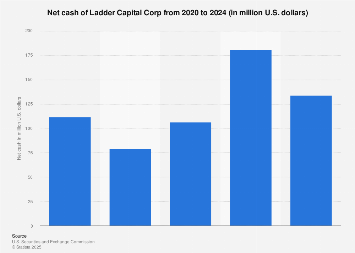 Ladder Capital Corp net cash 2023 | Statista