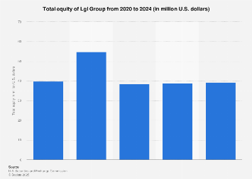Lgl Group total equity 2024| Statista