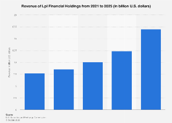 Lpl Financial Holdings revenue 2025| Statista