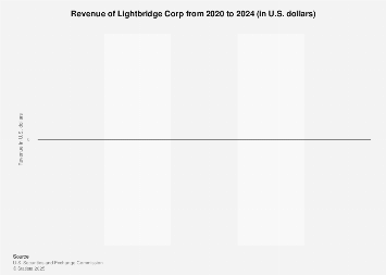 Lightbridge Corp revenue 2024| Statista