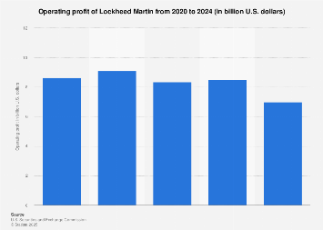 Lockheed Martin operating profit 2024| Statista
