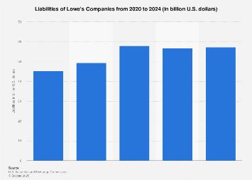 Lowe's Companies liabilities 2024| Statista