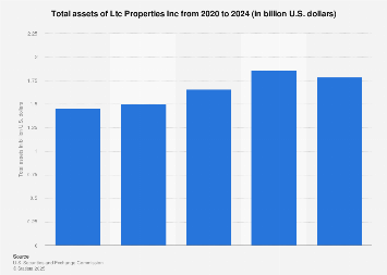 Ltc Properties Inc total assets 2024| Statista