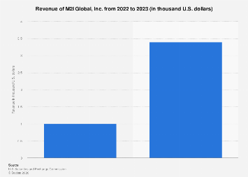 M2I Global, Inc. revenue 2023| Statista