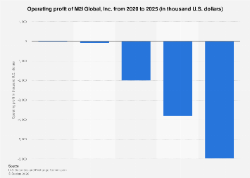 M2I Global, Inc. operating profit 2025| Statista