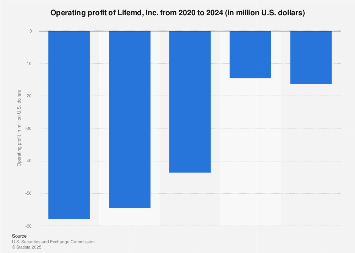 Lifemd, Inc. operating profit 2024| Statista