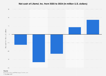 Lifemd, Inc. net cash 2024| Statista