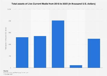Live Current Media total assets 2022| Statista