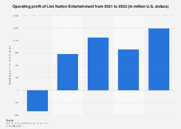 Live Nation Entertainment operating profit 2025| Statista