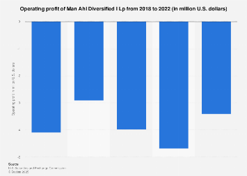 Man Ahl Diversified I Lp operating profit 2022| Statista