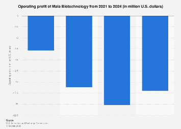 Maia Biotechnology operating profit 2024| Statista