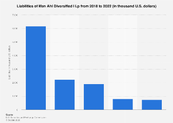 Man Ahl Diversified I Lp liabilities 2022| Statista