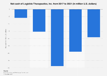 Logicbio Therapeutics, Inc. net cash 2021| Statista