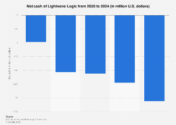 Lightwave Logic net cash 2023 | Statista