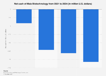 Maia Biotechnology net cash 2024| Statista