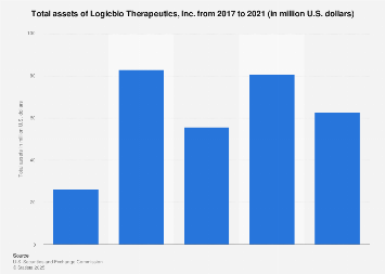 Logicbio Therapeutics, Inc. total assets 2021| Statista