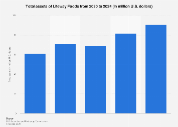 Lifeway Foods total assets 2024| Statista
