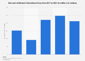 Mantech International Corp net cash 2021| Statista