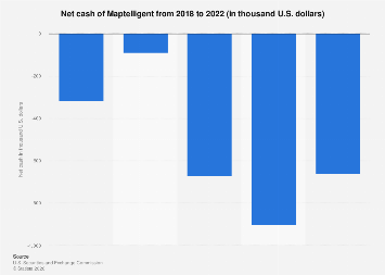 Maptelligent net cash 2022| Statista