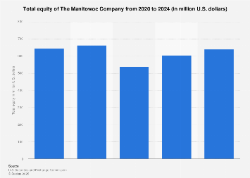 The Manitowoc Company total equity 2024| Statista