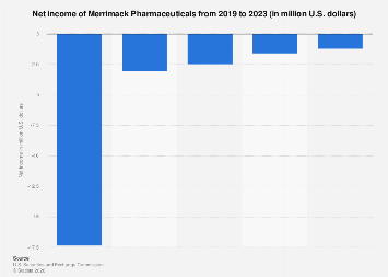 Merrimack Pharmaceuticals net income 2023| Statista