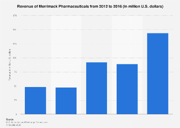 Merrimack Pharmaceuticals revenue 2016| Statista