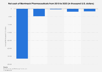 Merrimack Pharmaceuticals net cash 2023| Statista