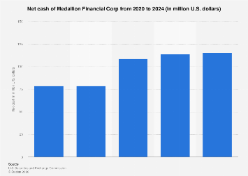 Medallion Financial Corp net cash 2024| Statista