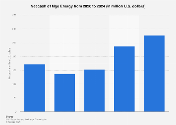 Mge Energy net cash 2024| Statista