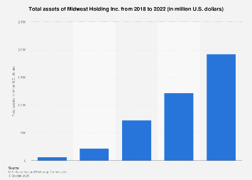 Midwest Holding Inc. total assets 2022| Statista