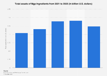Mgp Ingredients total assets 2024| Statista