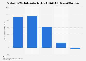 Mcx Technologies Corp total equity 2023| Statista