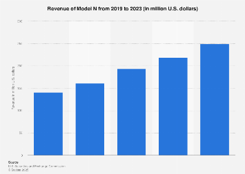 Model N revenue 2023| Statista