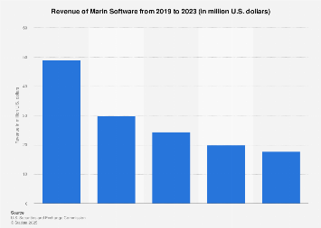 Marin Software revenue 2023| Statista