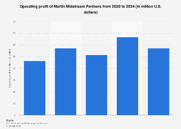 Martin Midstream Partners operating profit 2024| Statista