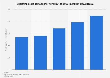 Moog Inc. operating profit 2025| Statista