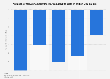 Milestone Scientific Inc. net cash 2024| Statista