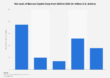Monroe Capital Corp net cash 2024| Statista
