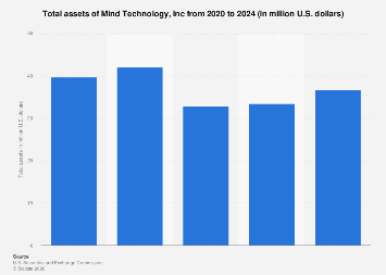 Mind Technology, Inc total assets 2024| Statista