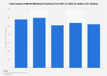 Martin Midstream Partners total assets 2025| Statista