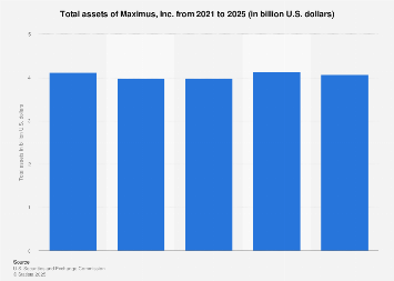 Maximus, Inc. total assets 2024| Statista
