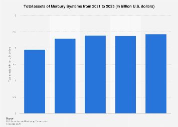Mercury Systems total assets 2024 | Statista