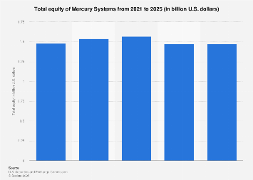 Mercury Systems total equity 2024| Statista
