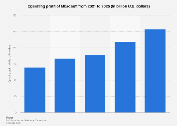 Microsoft operating profit 2025| Statista