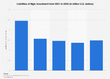 Mgic Investment liabilities 2025| Statista