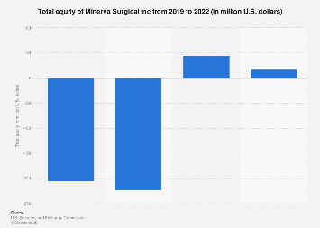 Minerva Surgical Inc total equity 2022| Statista