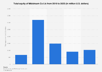 Midstream Co Llc total equity 2023| Statista